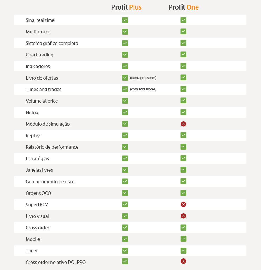 Profit One e Profit Plus - Itaú Corretora